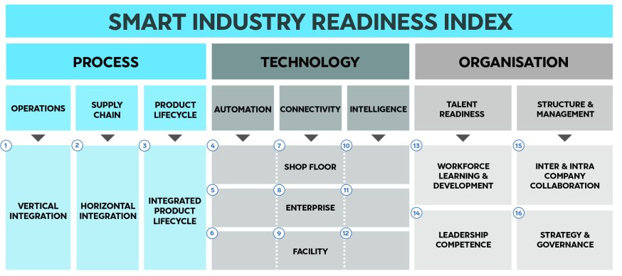 Smart Industry Readiness Index - InControl Systems