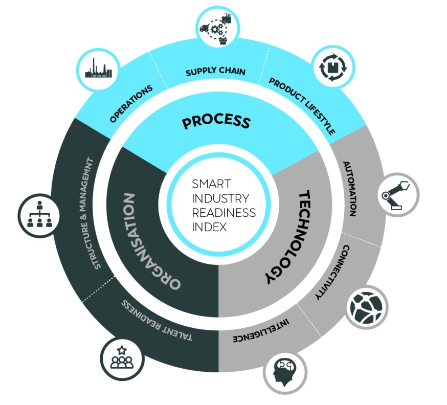 Smart Industry Readiness Index - InControl Systems